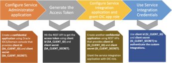 Oracle Cloud Integration Service, OIC, VBCS, PCS, SOA, OSB Blogs ...