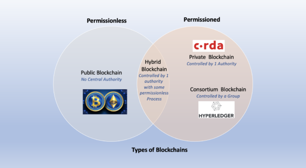 Unlocking the Secrets of Blockchain: Discover its Different Types ...