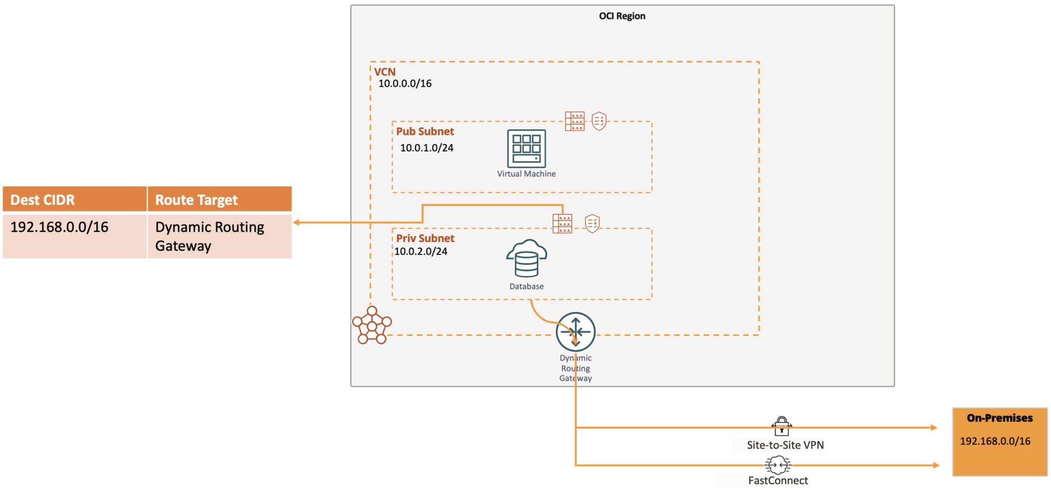 Understanding of Oracle Cloud Infrastructure Gateways - TechSupper