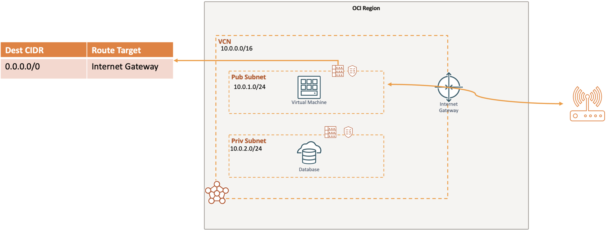 Understanding of Oracle Cloud Infrastructure Gateways - TechSupper