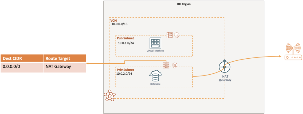 Understanding of Oracle Cloud Infrastructure Gateways - TechSupper