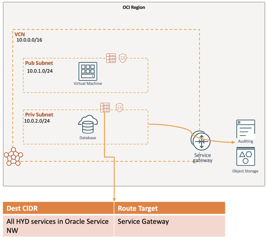 Understanding of Oracle Cloud Infrastructure Gateways - TechSupper