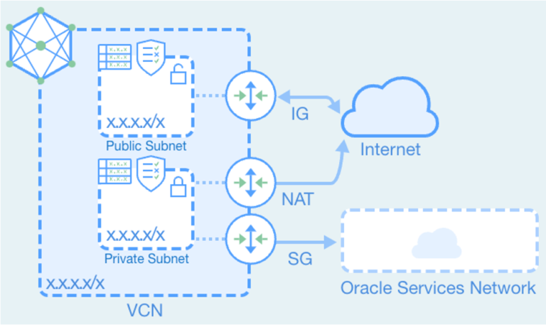 How to Create Virtual Cloud Network in Oracle Cloud Infrastructure ...