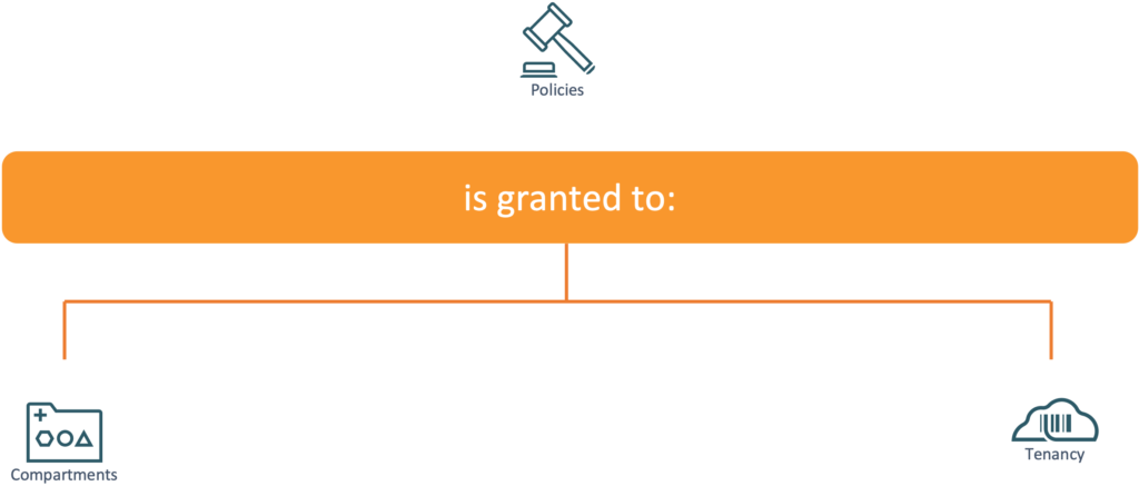 What Are The Policies In Oracle Cloud Infrastructure Oci Techsupper