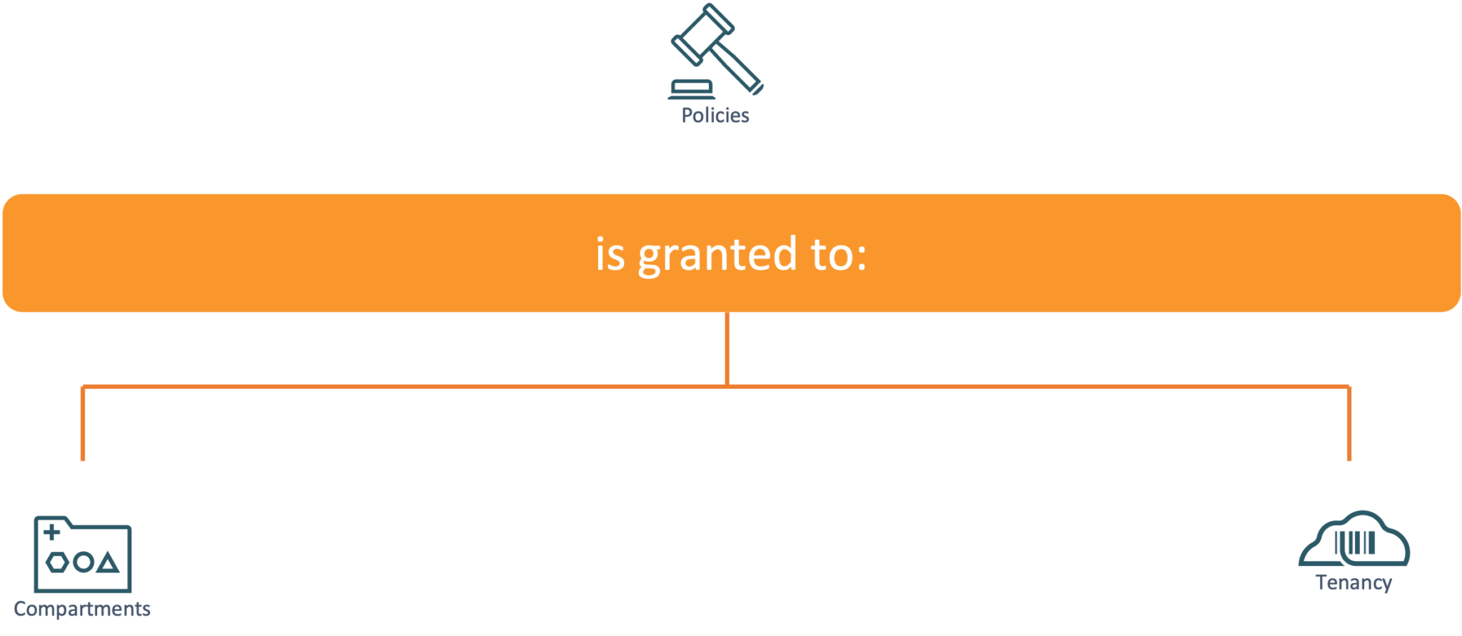 What are the policies in Oracle Cloud Infrastructure (OCI) - TechSupper