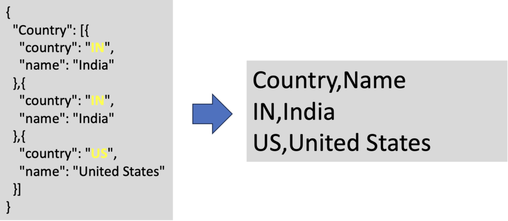 Filter Unique Records Using For Each Group In Oracle Integration 9563