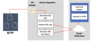 How to create an HDL file and upload it to Oracle HCM using Oracle ...